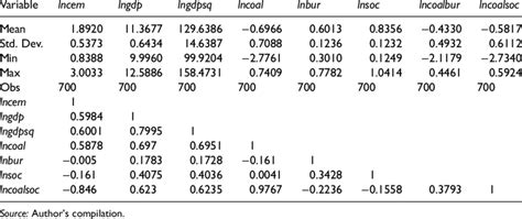 descriptive statistics and correlation matrix download scientific