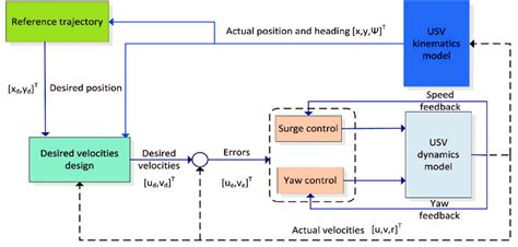 Block Diagram Of Trajectory Tracking Control Strategy Download