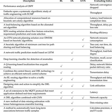 The Optical Transmission Network Topologies A The Nsfnet Topology Download Scientific