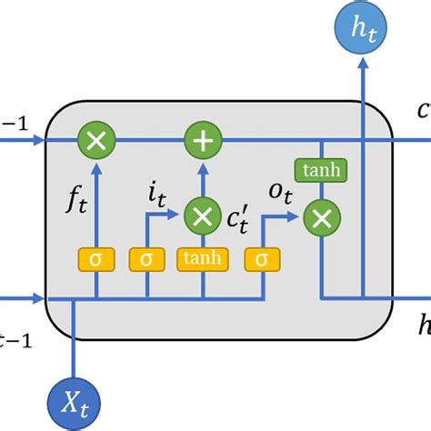 A Schematic Flowchart For Ann Models Cnn Lstm And Cnn Lstm Hybrid