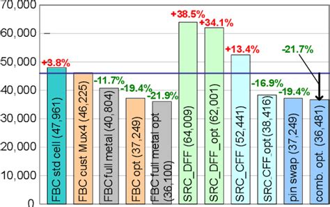 figure 12 from how to shrink my fpgas — optimizing tile interfaces and the configuration logic