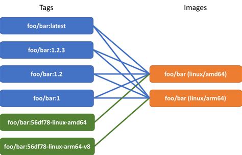 Building Docker Images For Multiple Processor Architectures Sergey Anisimov