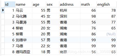 SQL分组查询详解 CSDN博客