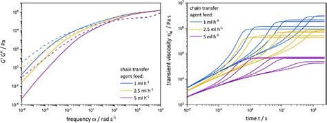 Left Linear Shear Rheology Of Model Polymers Calculated For A Download Scientific Diagram