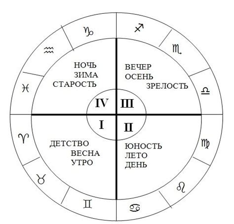 Квадранты космограммы | Гороскоп, Хорарная астрология, Астрология