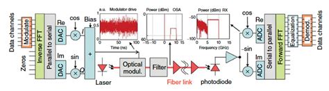 spectrally efficient multiplexing ofdm fosco connect