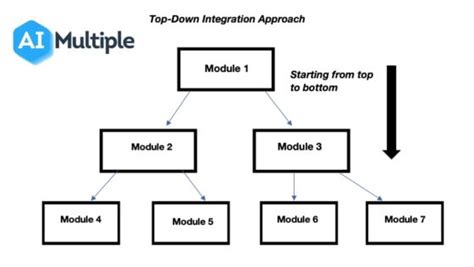 Integration Testing In 2023 Importance Types And Challenges