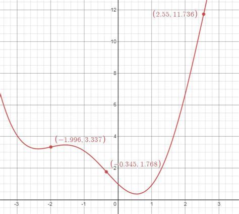 Use A Graphing Utility To Graph The Function On The Indicate Quizlet