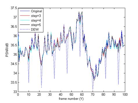 Psnr Comparison Of Dem And Dew Under Bit Rate 04 Mbps Forman