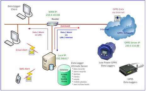 High Resistance Modbus Rtu Gateway Wireless Modbus Rtu Gprs Usb Digital