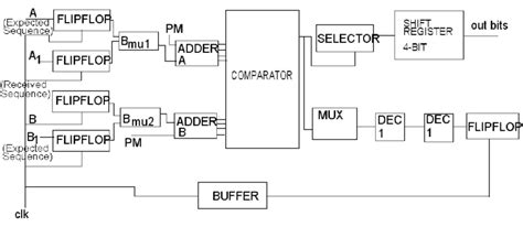 design of the wave pipelined viterbi decoder with self reset logic