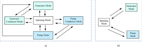 Operation Mode Transition Diagrams Of Pumped Storage Units A A Download Scientific Diagram