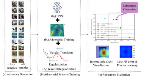 Our Adversarial Wavelet Training Framework Fig A Is The Data