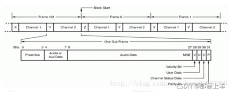 spdif调试 spdif信号重同步 csdn博客