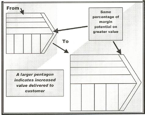 Increasing Margin Potential By Increasing Customer Value Download