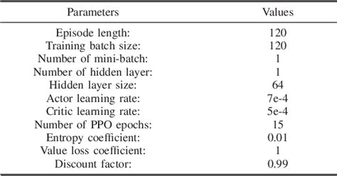 Table I From Cooperative Multi Agent Reinforcement Learning For Large