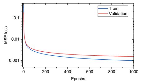 2d Temperature Field Reconstruction Using Optical Frequency Domain Reflectometry And Machine