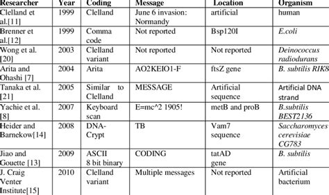 Research On Data Hiding In Dna Download Table