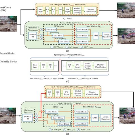 Network Architecture Of Task 1 And Task 2 A Conventional Model B