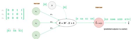 Nothing But Numpy Understanding And Creating Neural Networks With Computational Graphs From