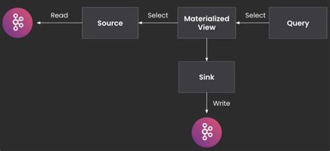 使用 Sql 查询 Kafka 上的流数据方案盘点与选型策略 知乎