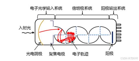 【光电倍增管】 打拿极 Pmt 易微帮