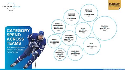 Nhl Sports Betting Dfs Sponsorships Spike In 22 23