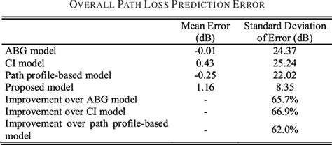 Table Iv From Deep Learning Based Path Loss Model In Urban Environments Using Image To Image