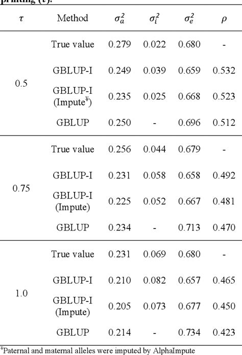 Table 2 From Including Imprinting Effects In Genomic Best Linear Unbiased Prediction Method For