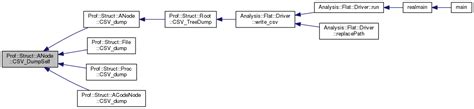 HPCToolkit Prof Struct Root Class Reference