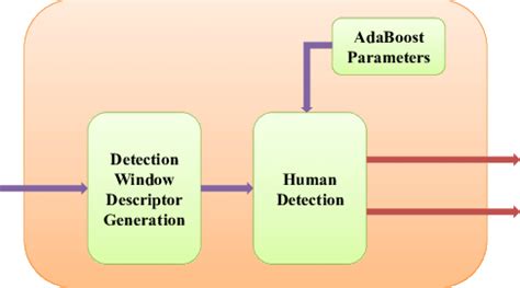 AdaBoost Classifier Block Diagram Download Scientific Diagram