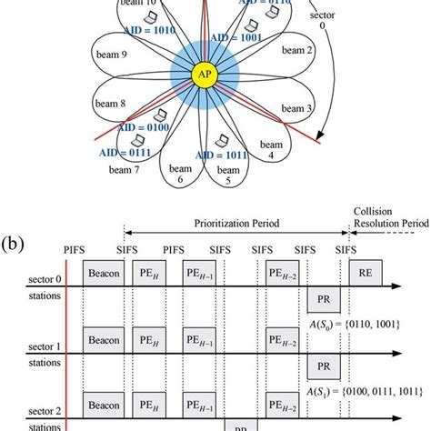 Example Of Sectorized Multi Beam Antenna System We Number The Beams