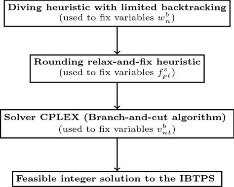 flowchart with the stages of the column generation based heuristic
