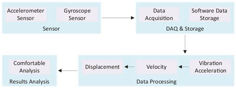 measuring system basic functionalities decomposition download