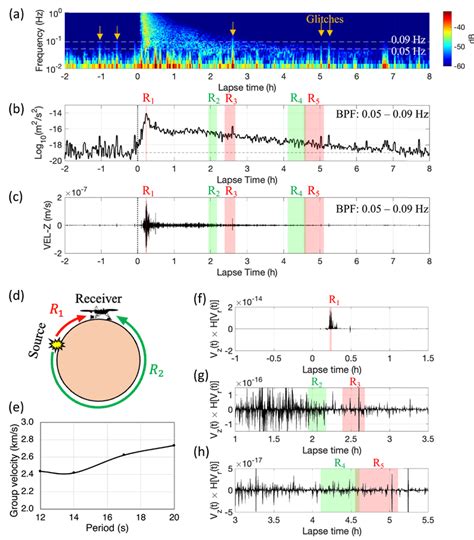 A Spectrogram Of The Very Broadband Seismometer Vertical Component Download Scientific