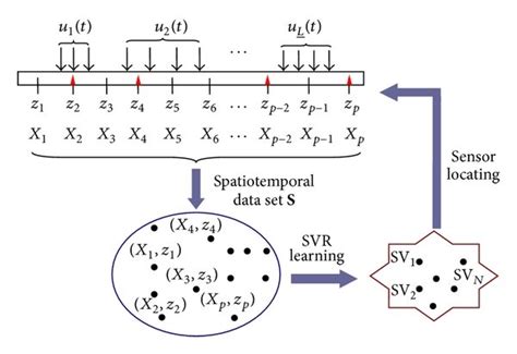 Methodology Of Svr Learning Based Sensor Placement Download