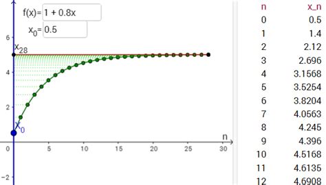 A Dynamical System Model With A Stable Fixed Point Produced By The