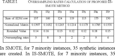 Table I From Improving Classification Using Is Smote On Imbalanced