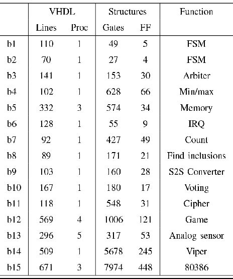 table i from using benchmarks for radiation testing of microprocessors