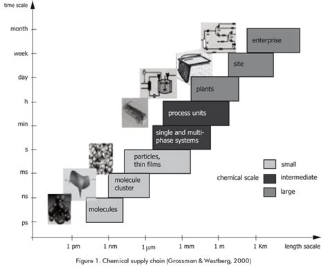Molecular And Multiscale Modeling Review On The Theories And Applications In Chemical Engineering