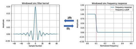 Explainable Signal Smoothing With Fourier Analysis Opens Doors For User Customization