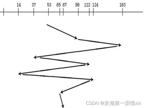 操作系统实验 五 ——磁盘调度算法 附c语言代码 通过编程模拟实现磁盘调度算法 加深对磁盘调度算法的理解 进一步掌握先来先服务 f csdn博客