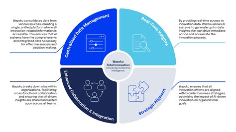 Total Innovation Wazoku
