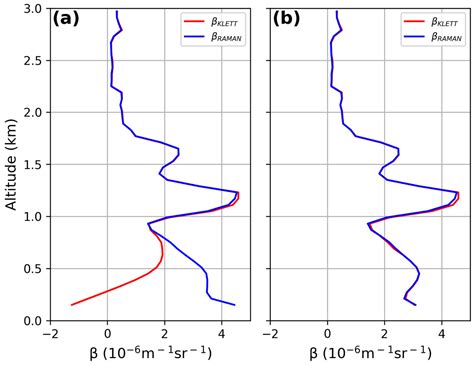 Upgraded Three Wavelength Lidar For Real Time Observations Of Volcanic Aerosol Optical And