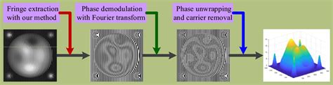 The Flowchart Of Phase Retrieval With Our Method Download Scientific Diagram