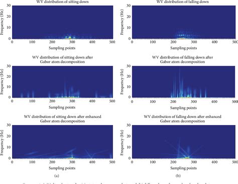 Figure 1 From Abnormal Gait Behavior Detection For Elderly Based On Enhanced Wigner Ville