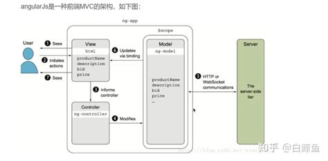 Angular和angularjs之间的关系? 知乎 Angular和angularjs之间的关系? 知乎