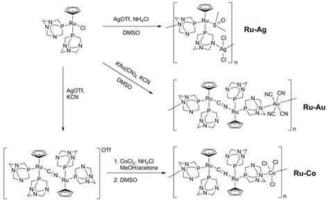 Scheme 1 Synthesis Of The Coordination Polymers Download Scientific Diagram