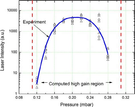 Comparison Between Experimental Data And Simulation Data The Main Download Scientific Diagram