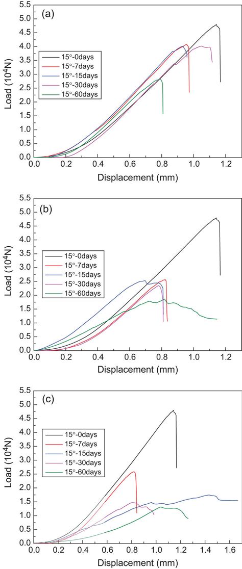 Compressive Strength Of Specimens With Different Braiding Angles In Download Scientific Diagram
